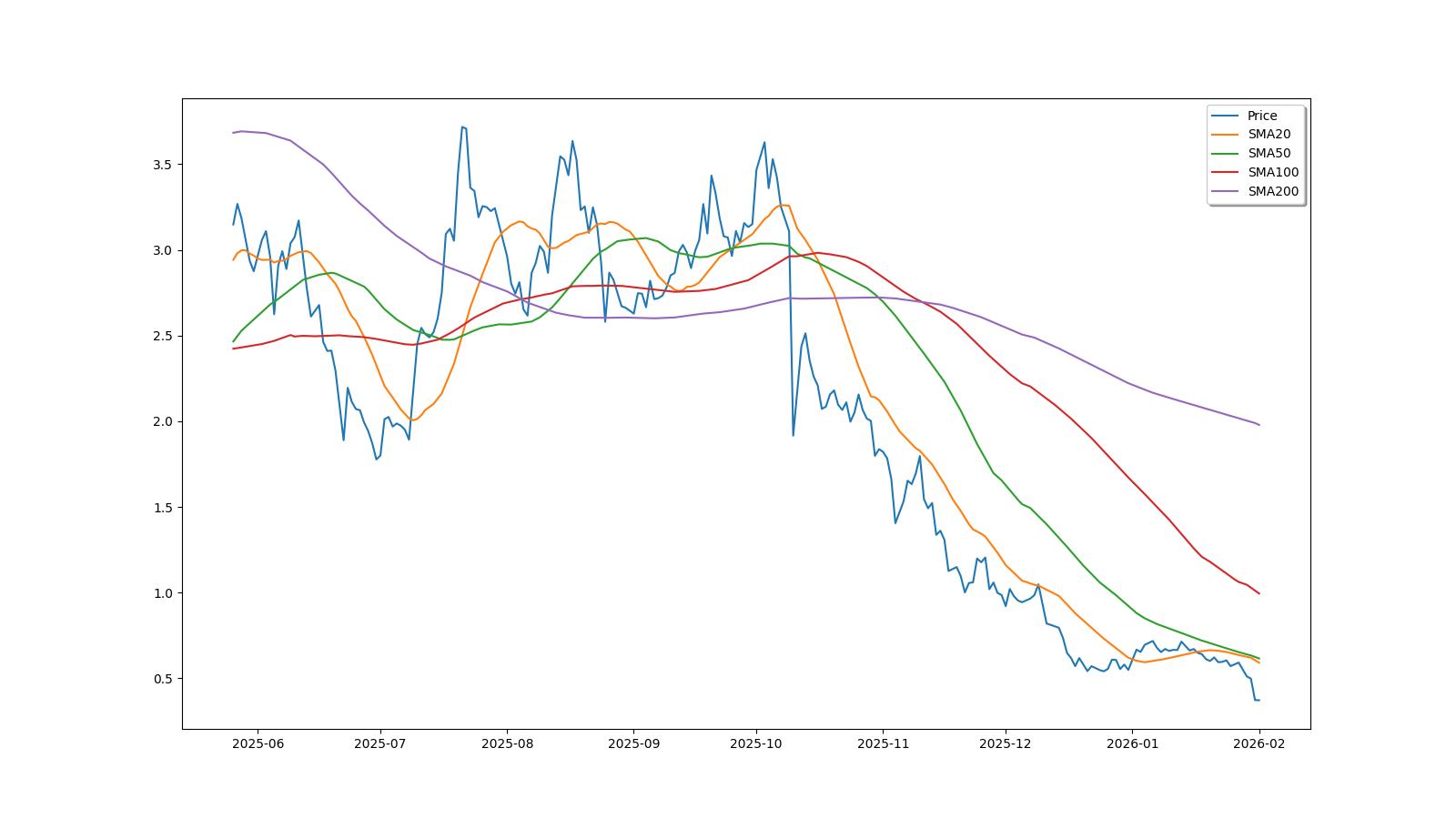 Liqwid Finance Simple Moving Averages
