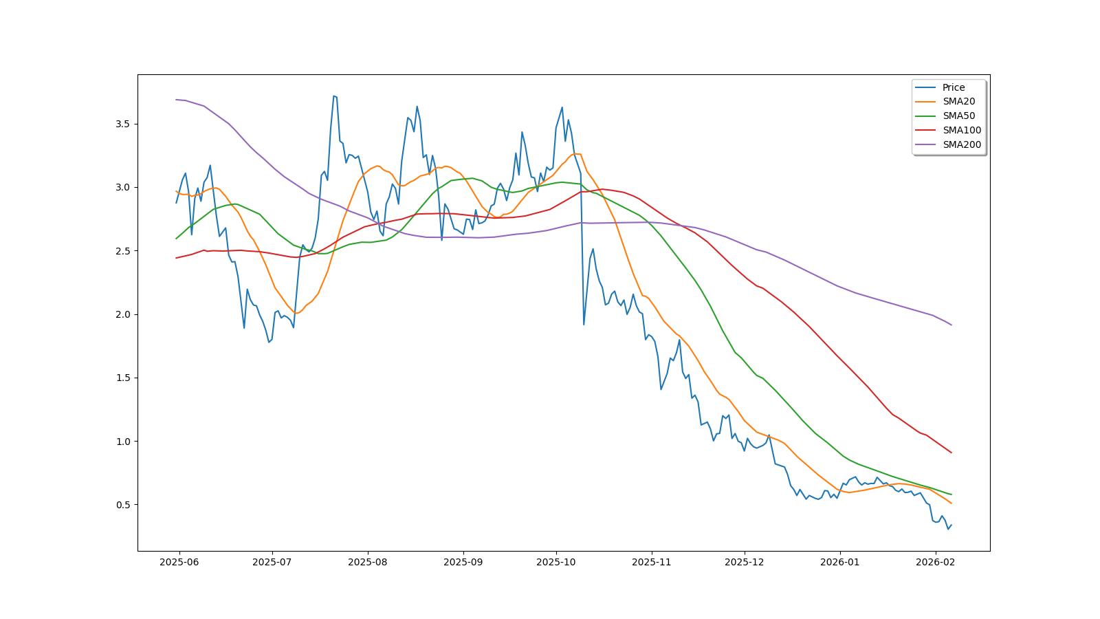 Liqwid Finance Simple Moving Averages