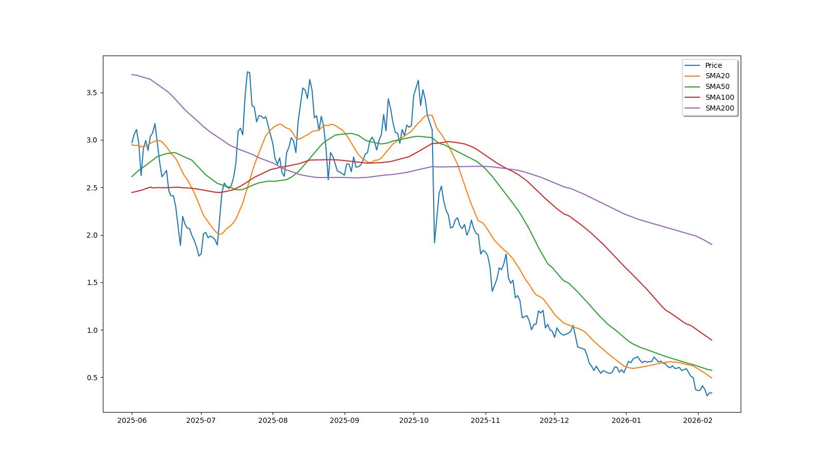 Liqwid Finance Simple Moving Averages
