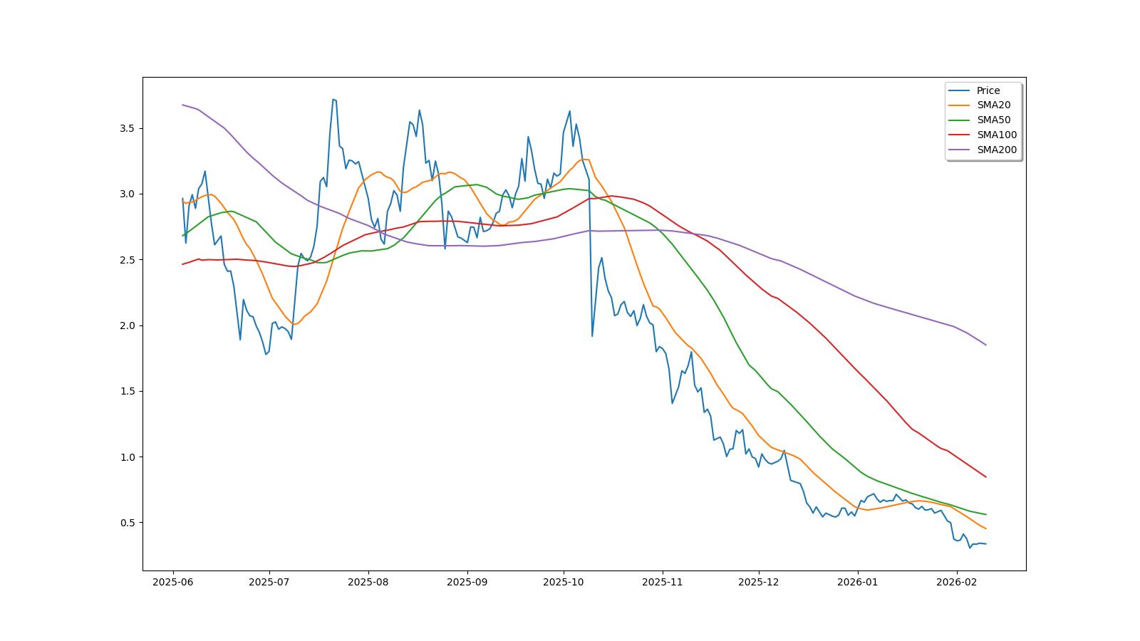 Liqwid Finance Simple Moving Averages