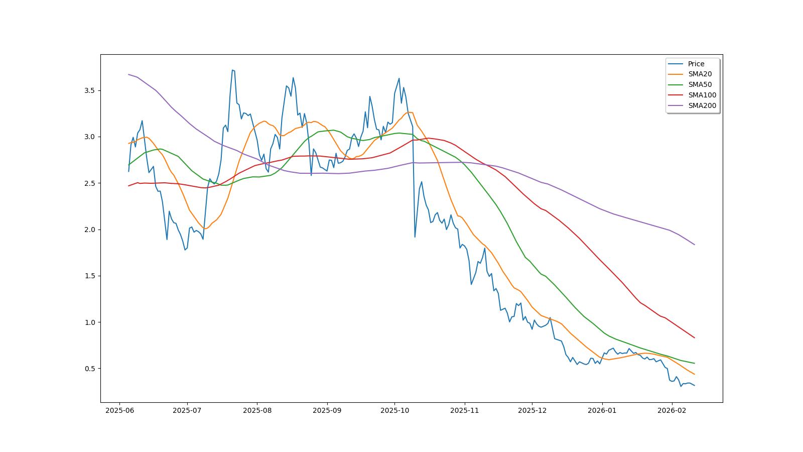 Liqwid Finance Simple Moving Averages