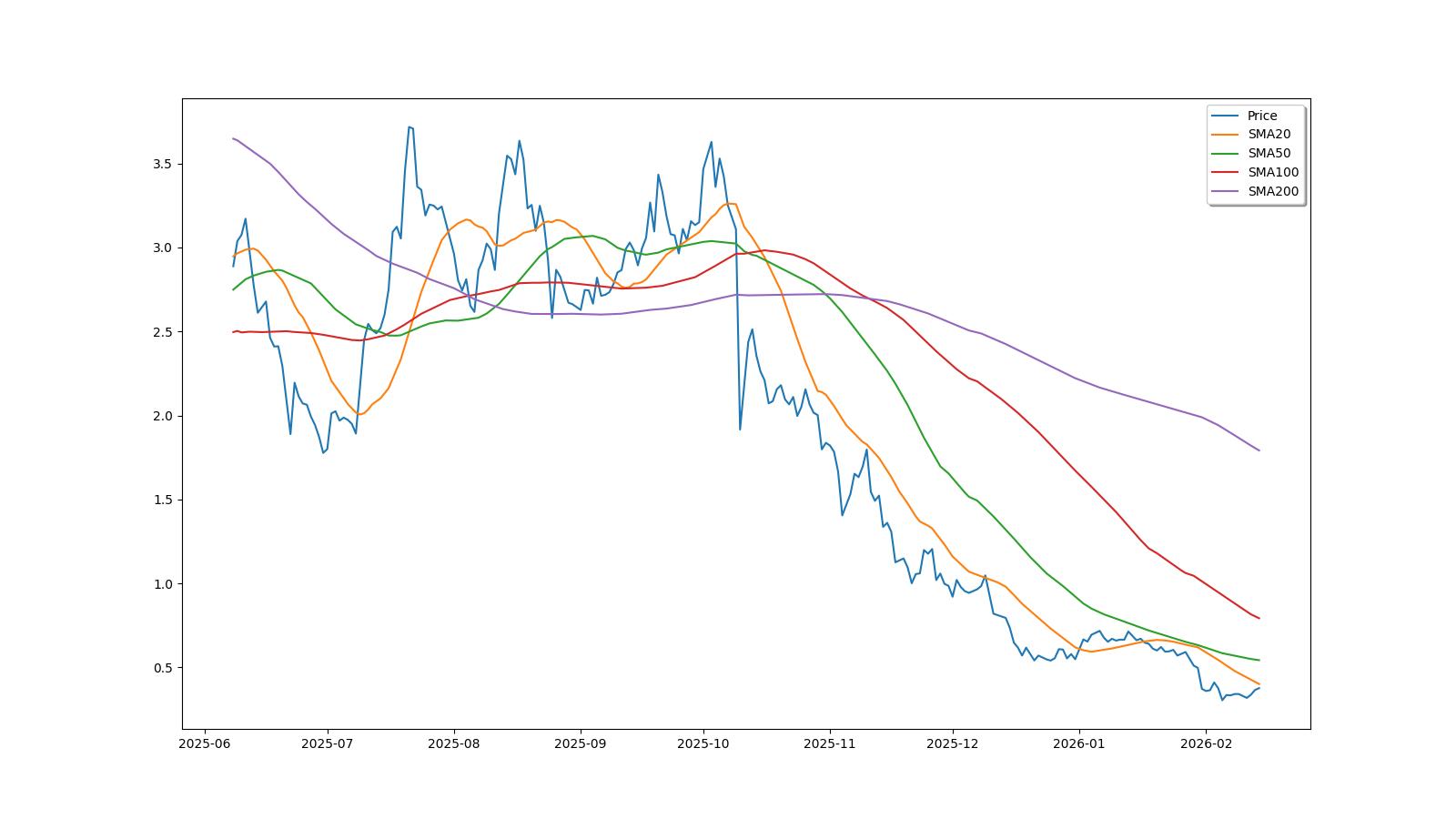 Liqwid Finance Simple Moving Averages