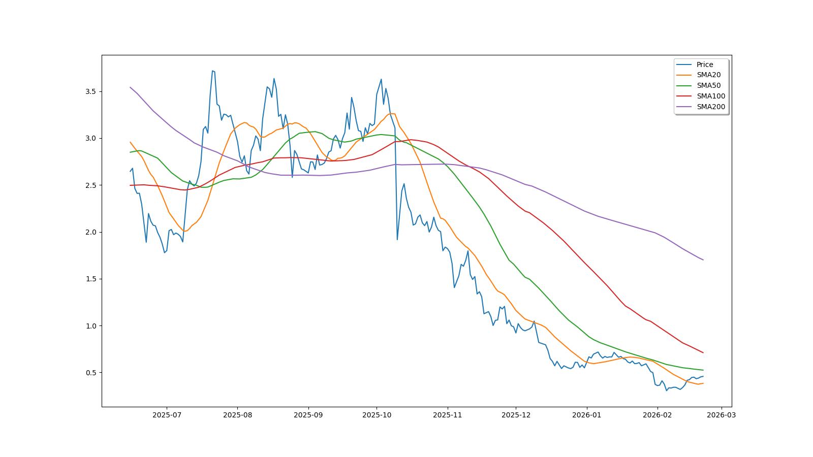 Liqwid Finance Simple Moving Averages