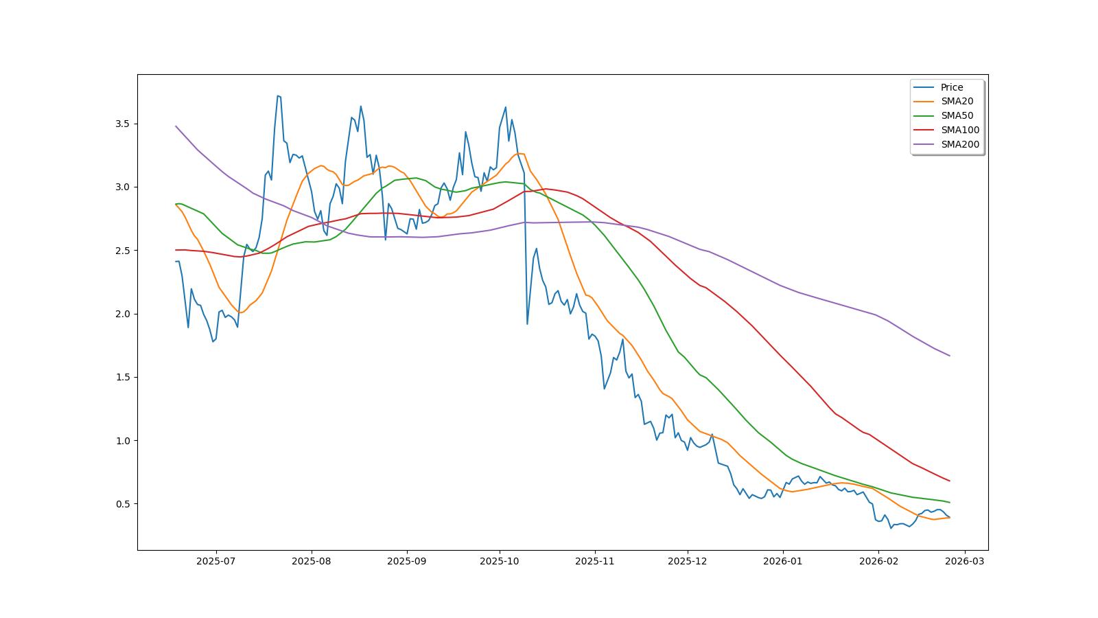 Liqwid Finance Simple Moving Averages
