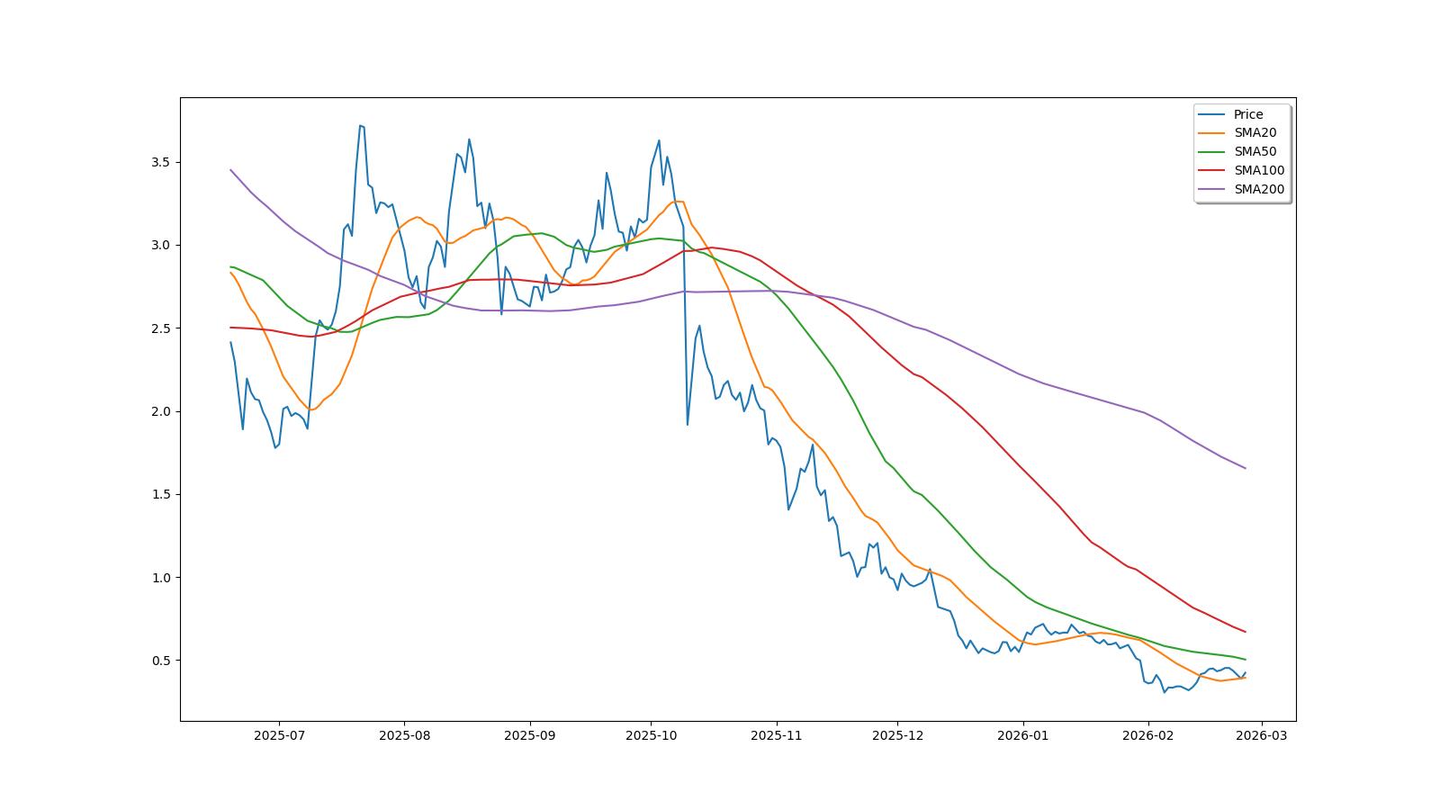 Liqwid Finance Simple Moving Averages