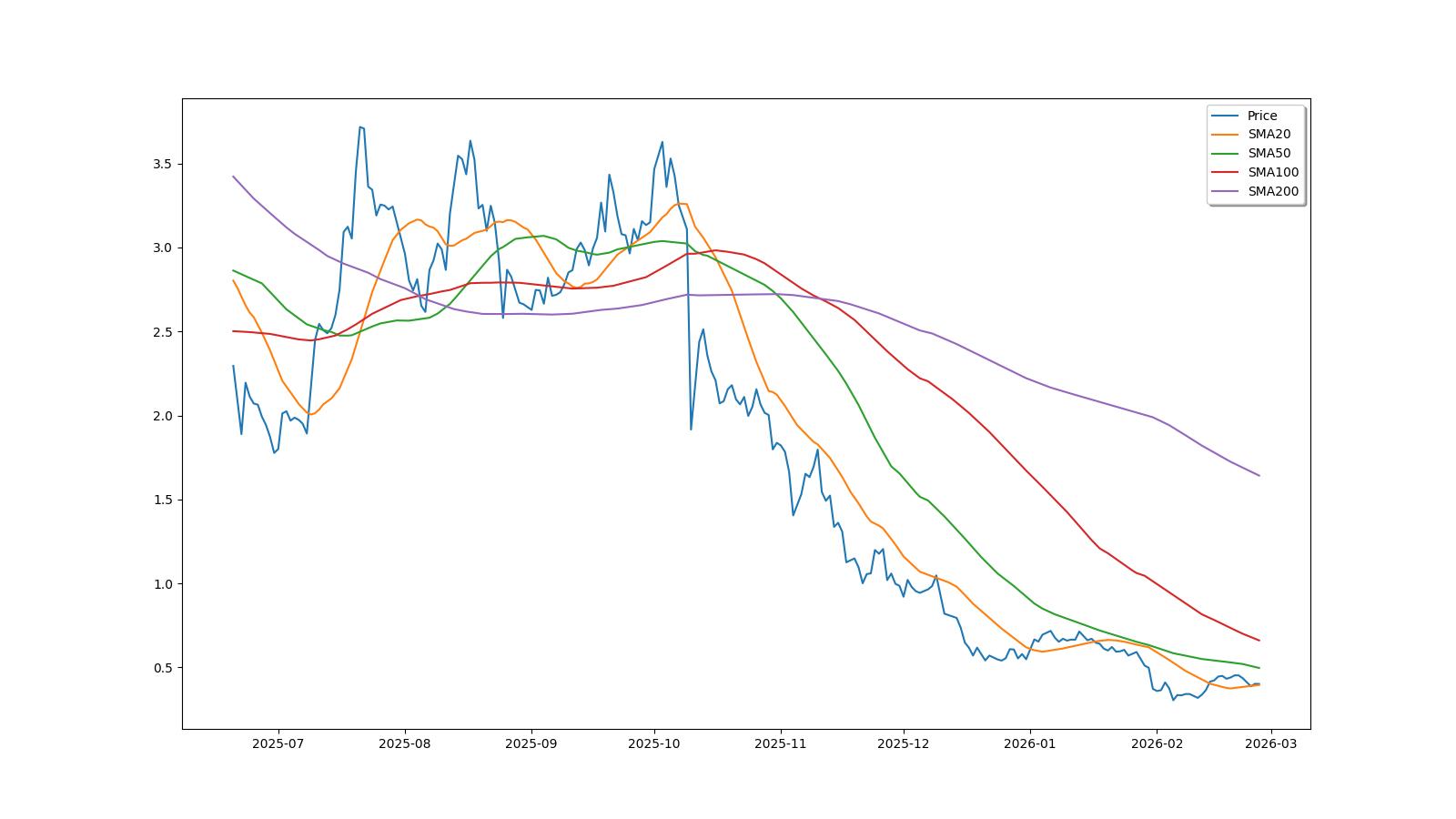 Liqwid Finance Simple Moving Averages