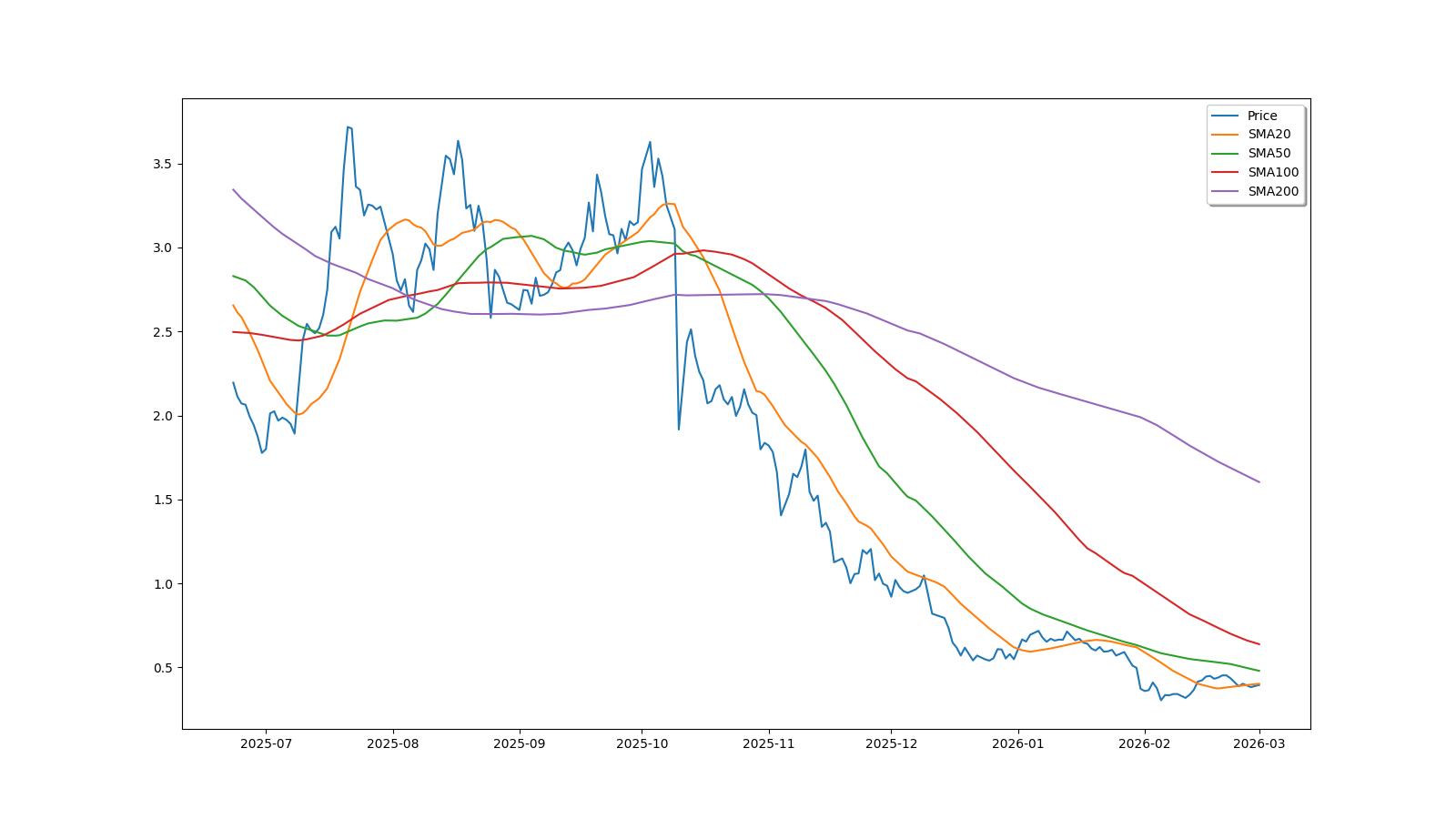 Liqwid Finance Simple Moving Averages