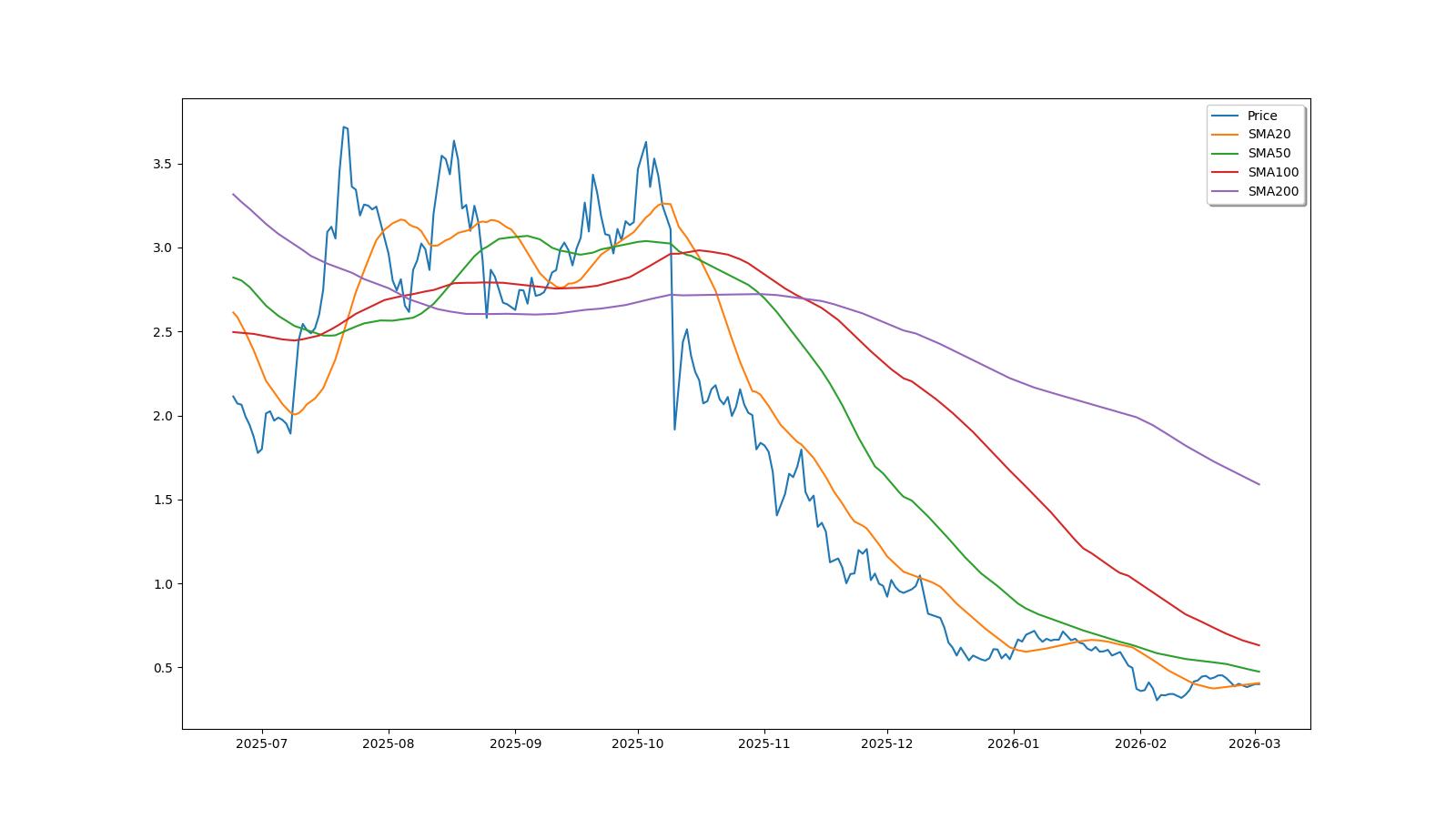 Liqwid Finance Simple Moving Averages