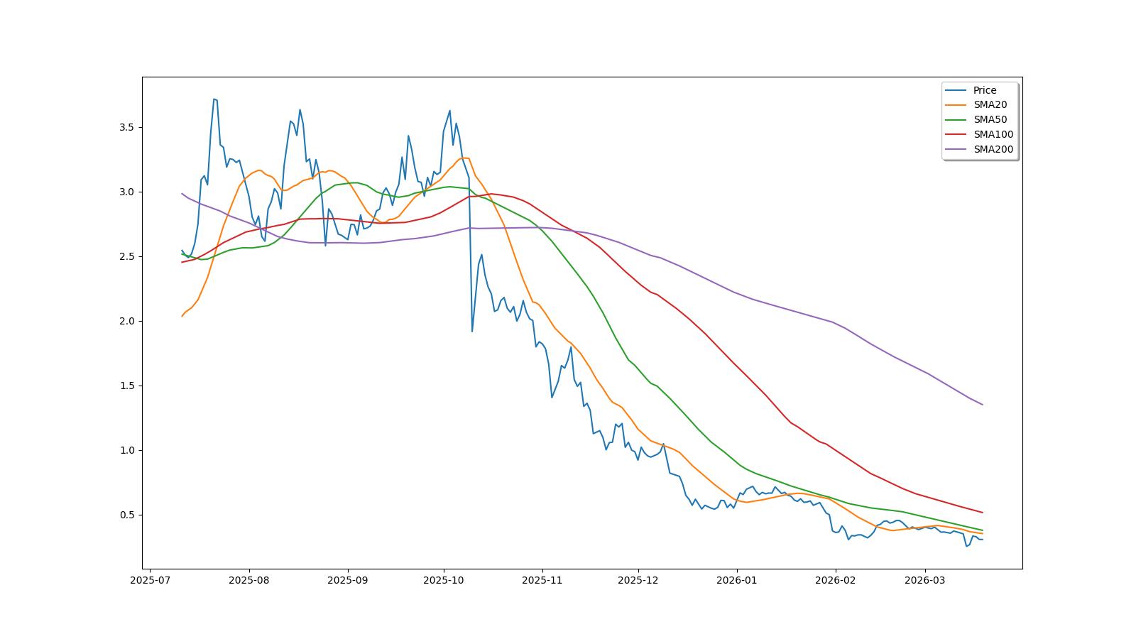 Liqwid Finance Simple Moving Averages