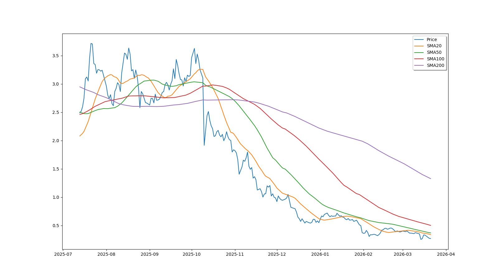 Liqwid Finance Simple Moving Averages