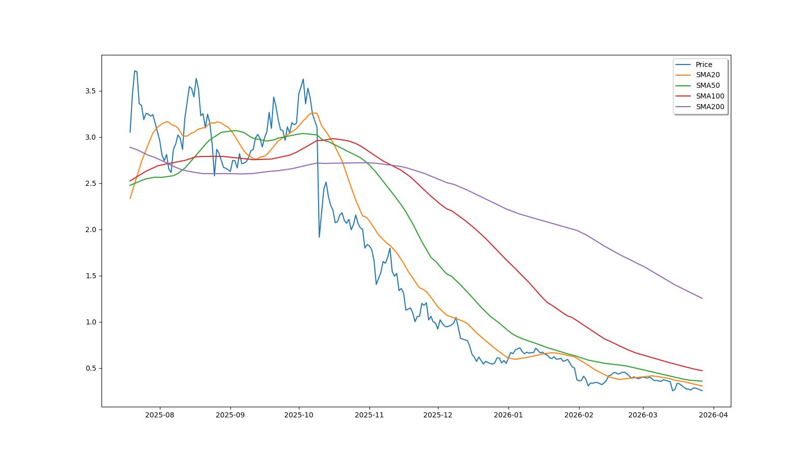 Liqwid Finance Simple Moving Averages