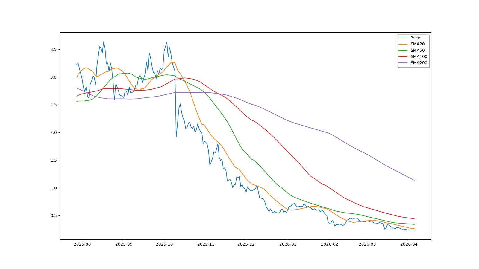 Liqwid Finance Simple Moving Averages