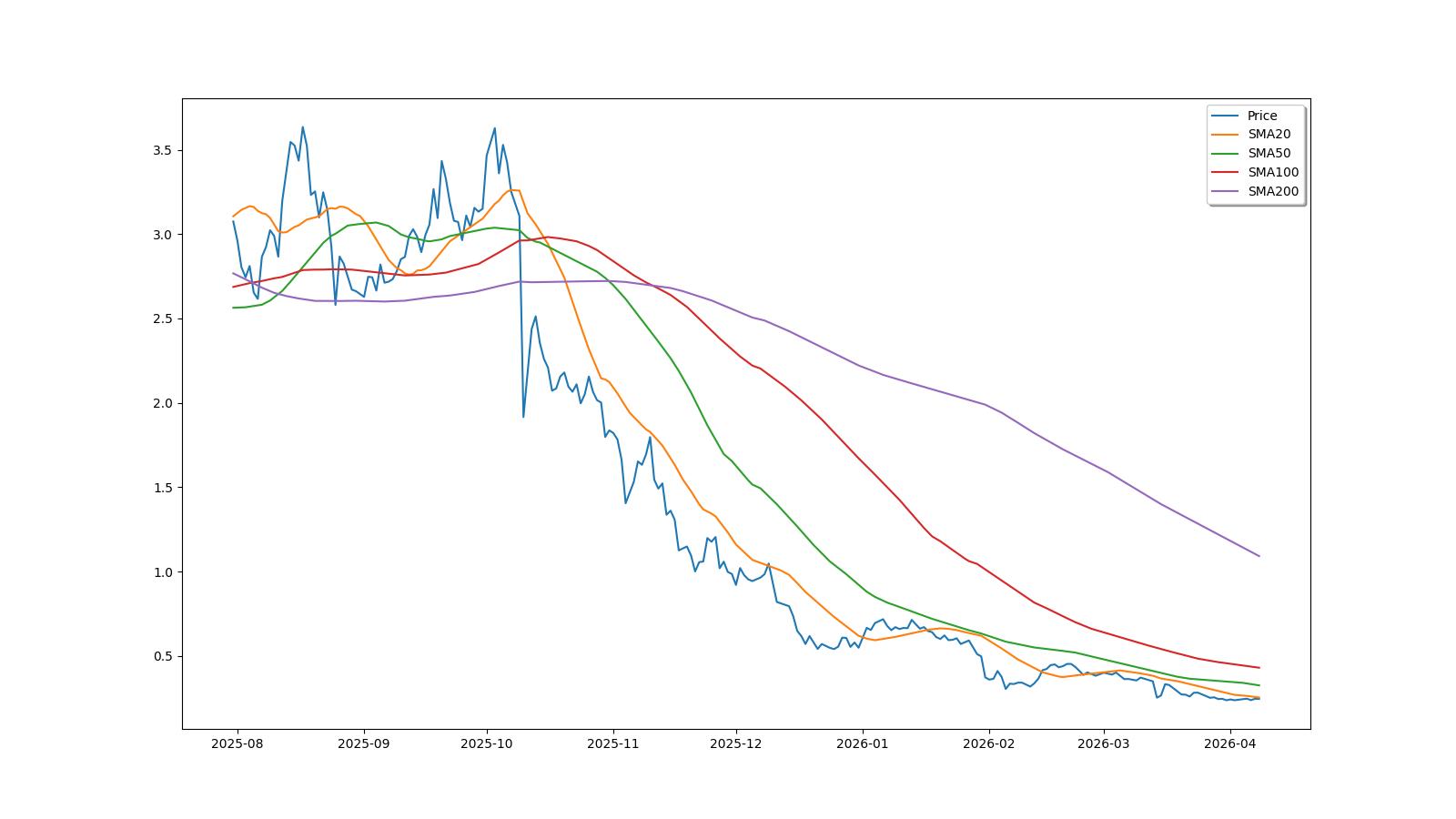 Liqwid Finance Simple Moving Averages