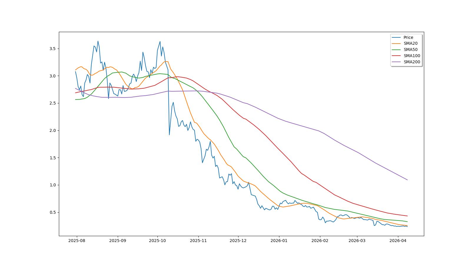 Liqwid Finance Simple Moving Averages