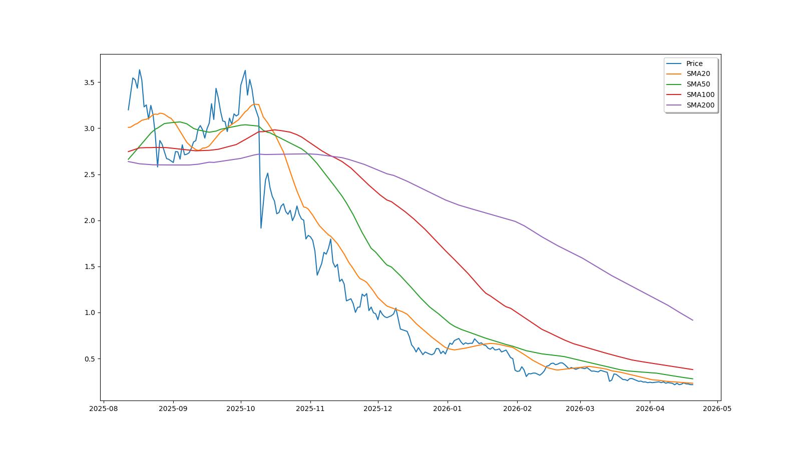 Liqwid Finance Simple Moving Averages