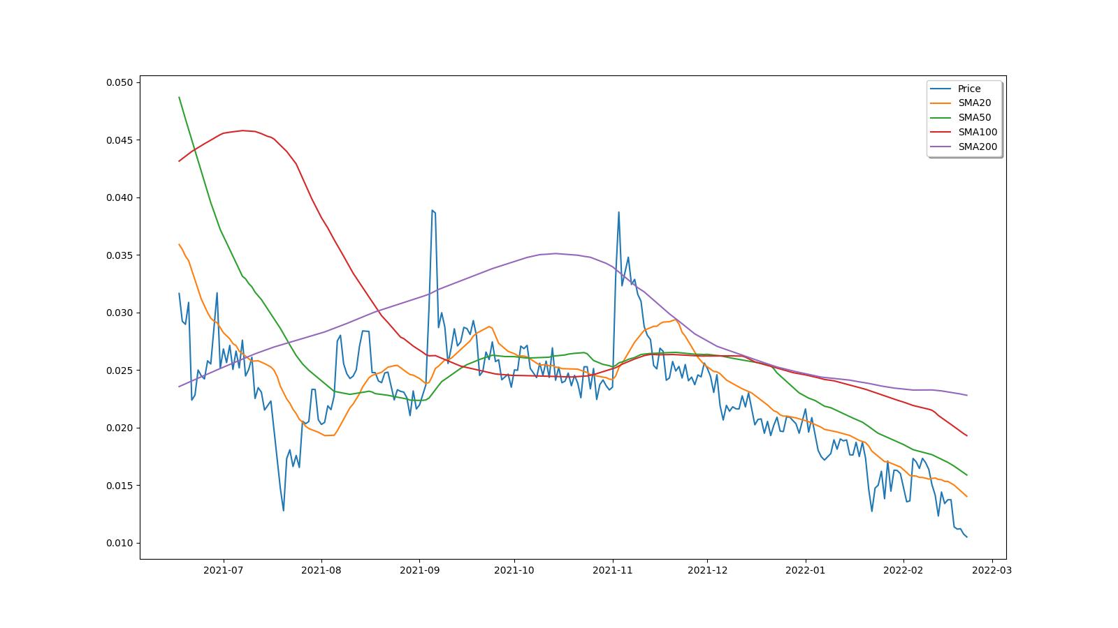 Lisk Machine Learning Simple Moving Averages