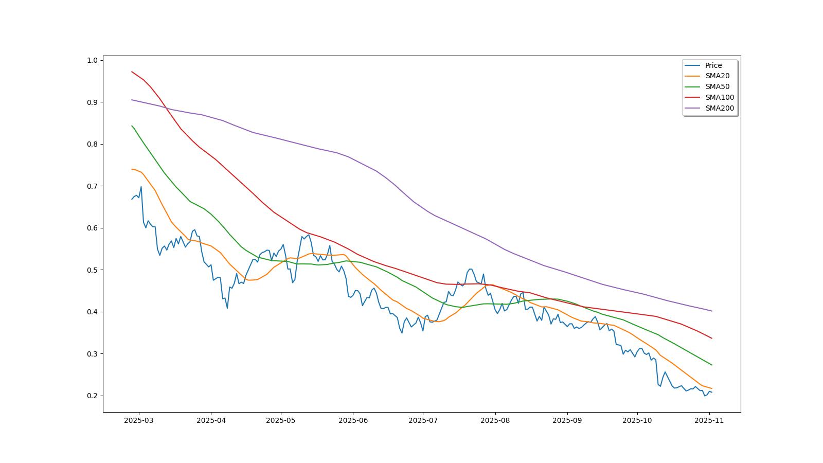 Lisk Simple Moving Averages