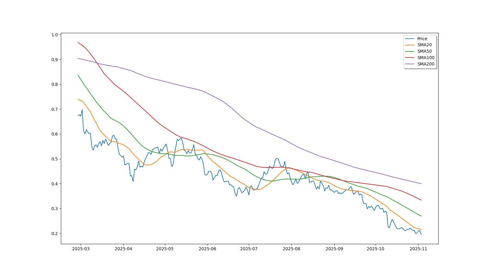 Lisk Simple Moving Averages