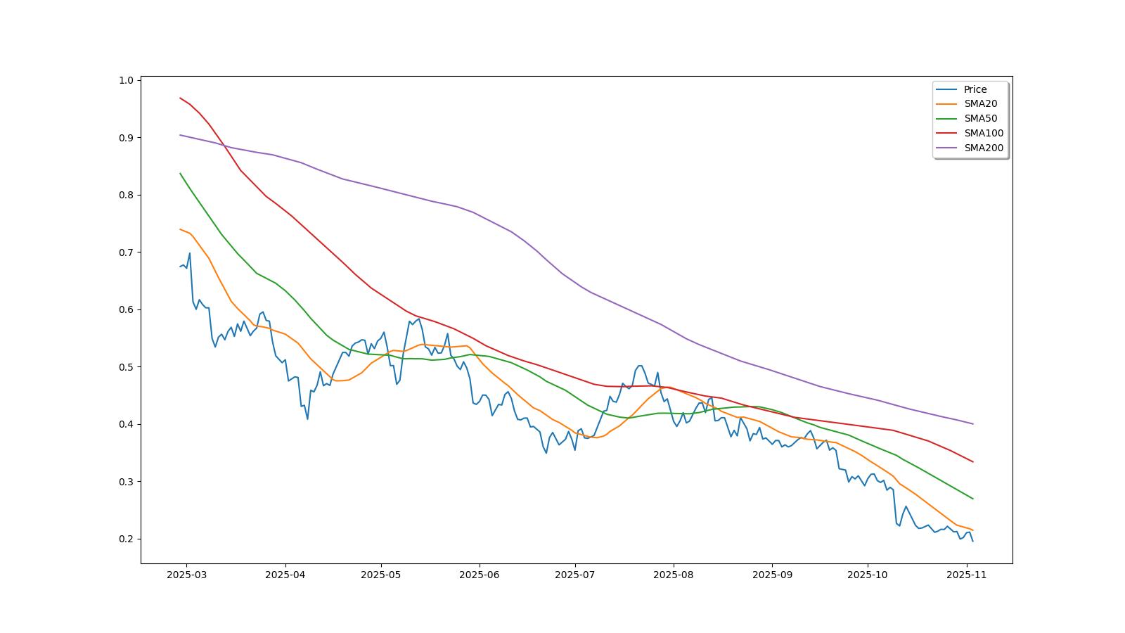 Lisk Simple Moving Averages