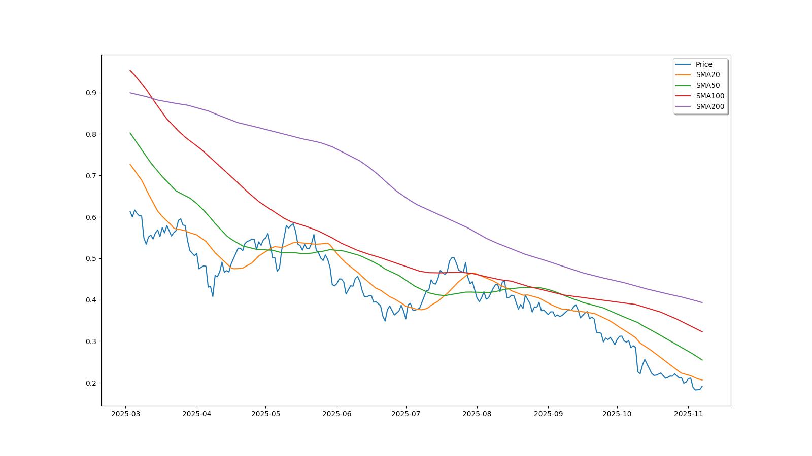 리스크 Simple Moving Averages