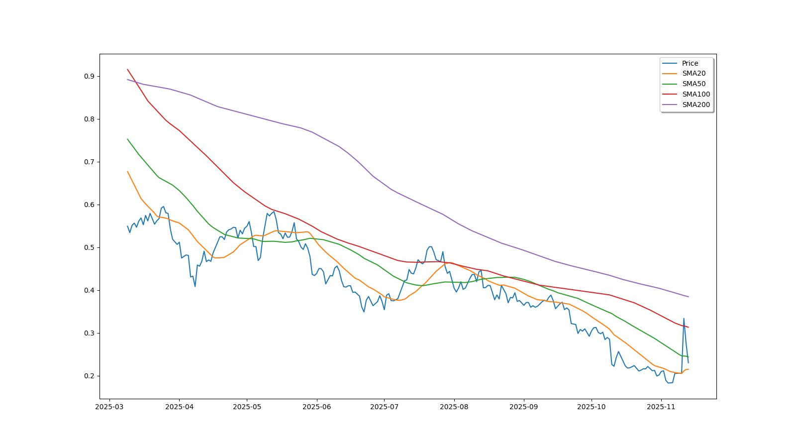 リスク Simple Moving Averages