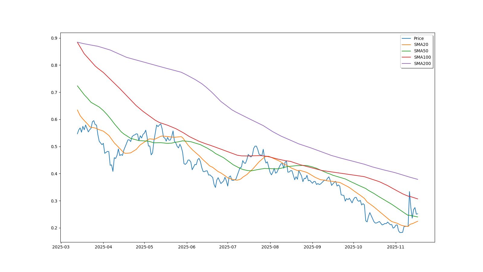 Lisk Simple Moving Averages