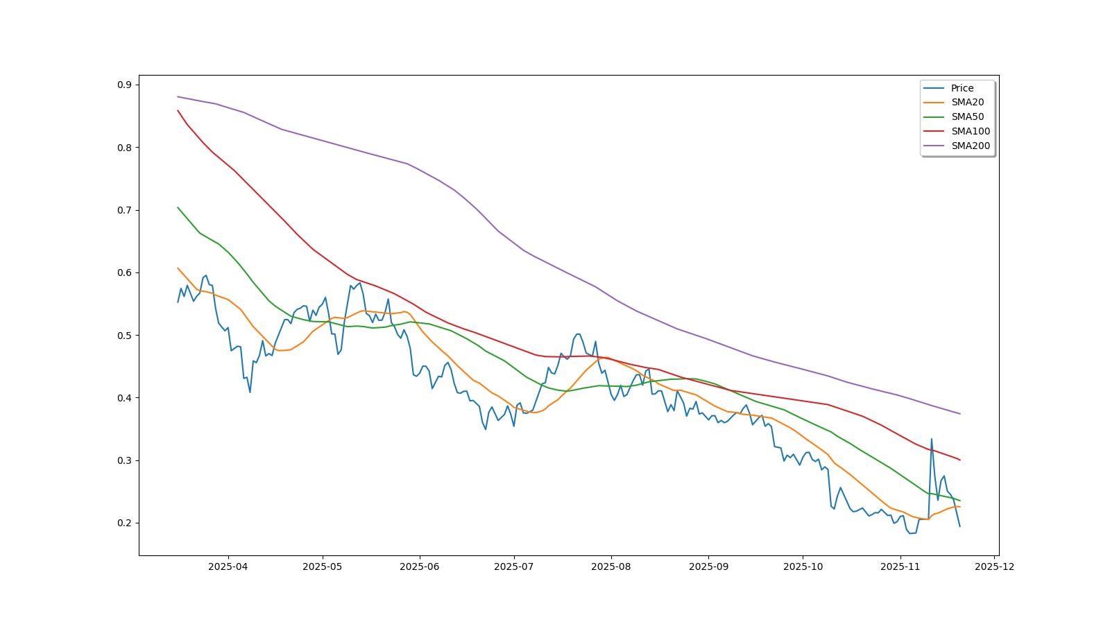 リスク Simple Moving Averages