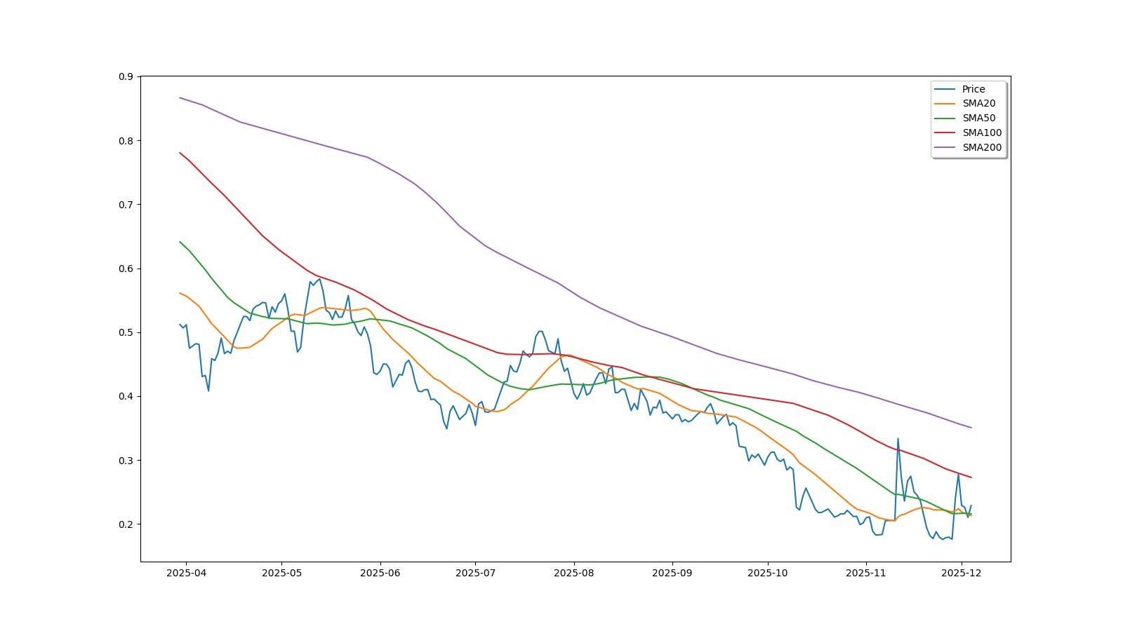 リスク Simple Moving Averages