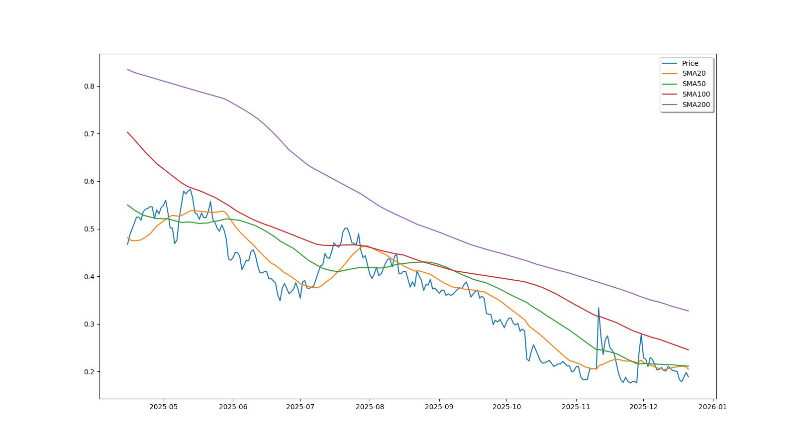 리스크 Simple Moving Averages