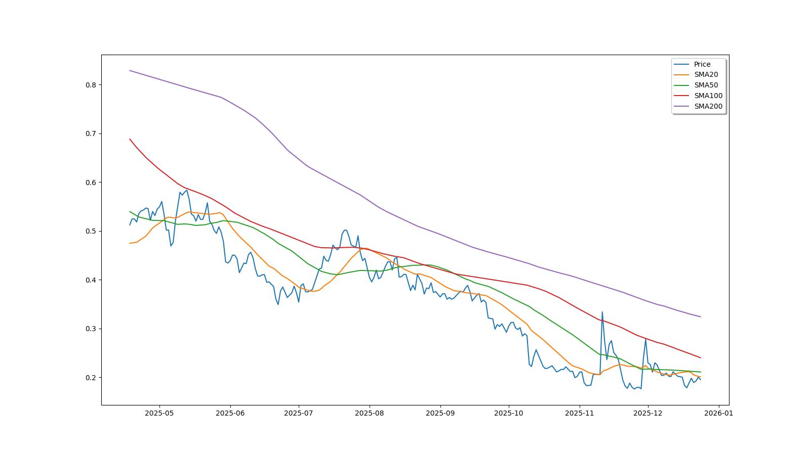 Lisk Simple Moving Averages