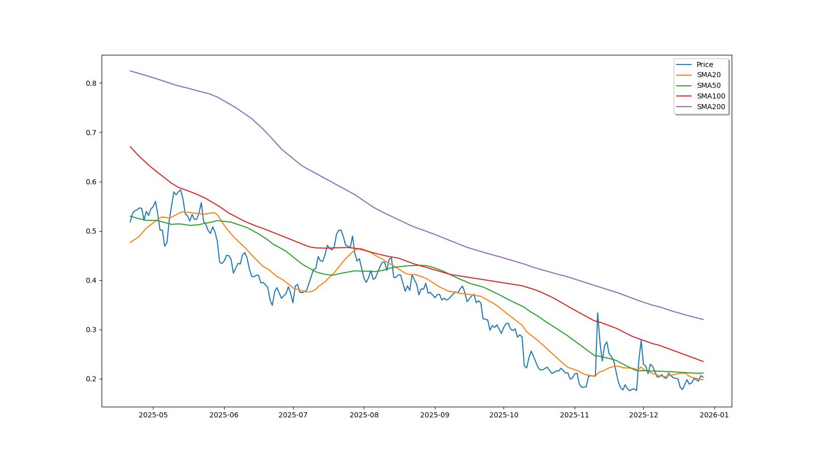 Lisk Simple Moving Averages