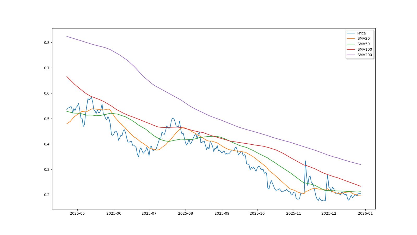 Lisk Simple Moving Averages