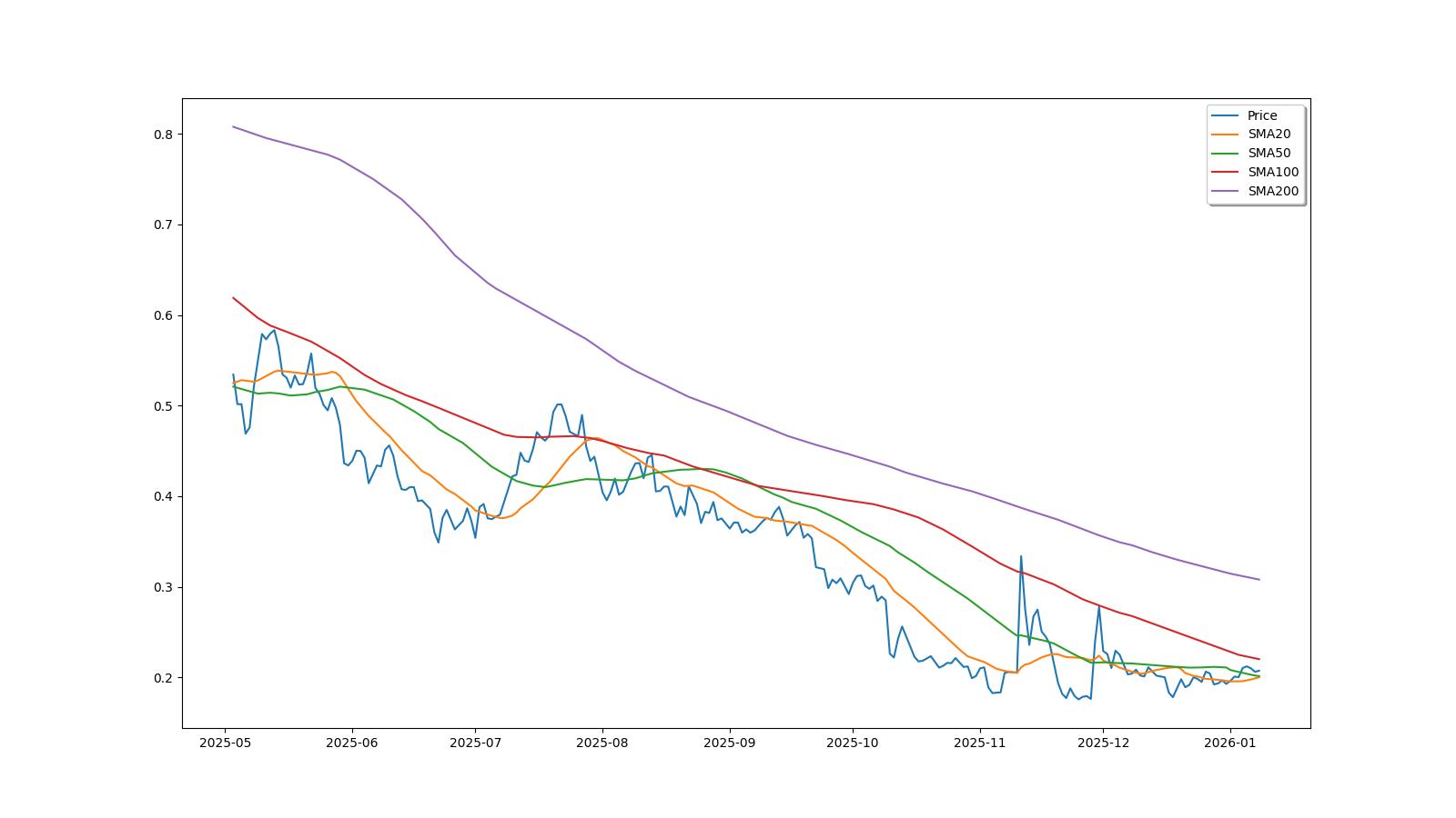 리스크 Simple Moving Averages