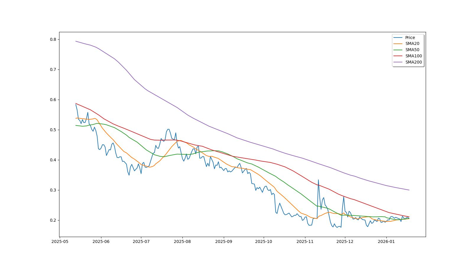 Lisk Simple Moving Averages