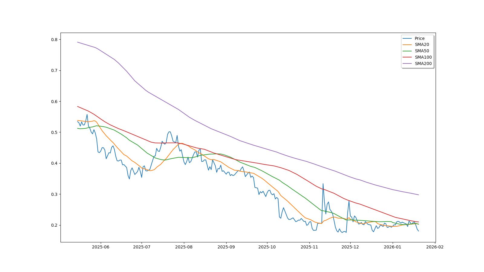 리스크 Simple Moving Averages