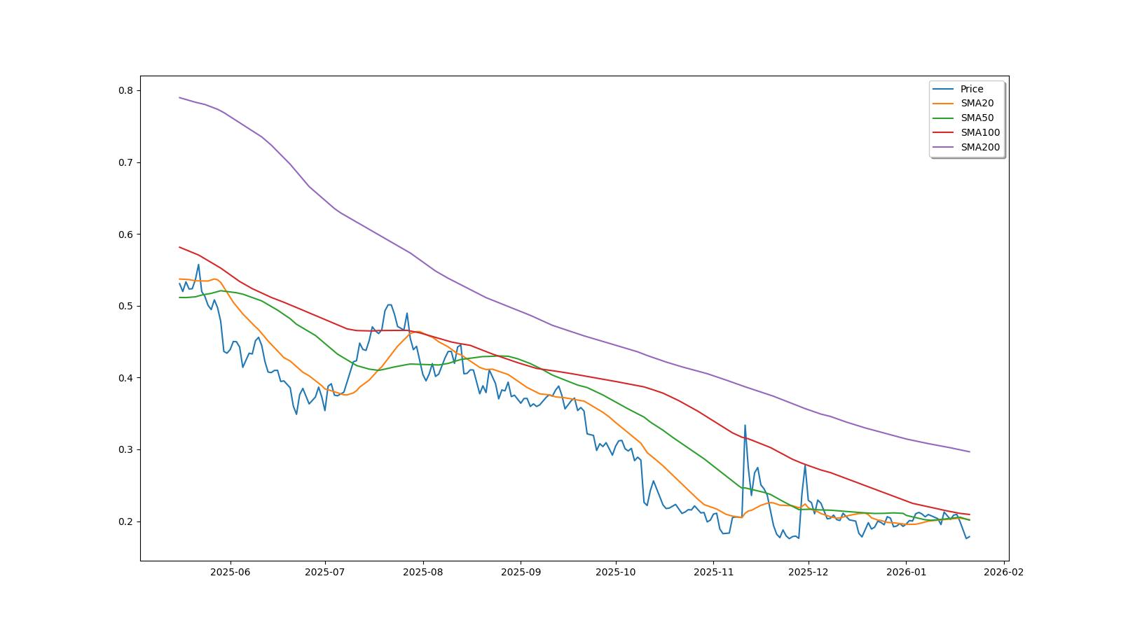 リスク Simple Moving Averages