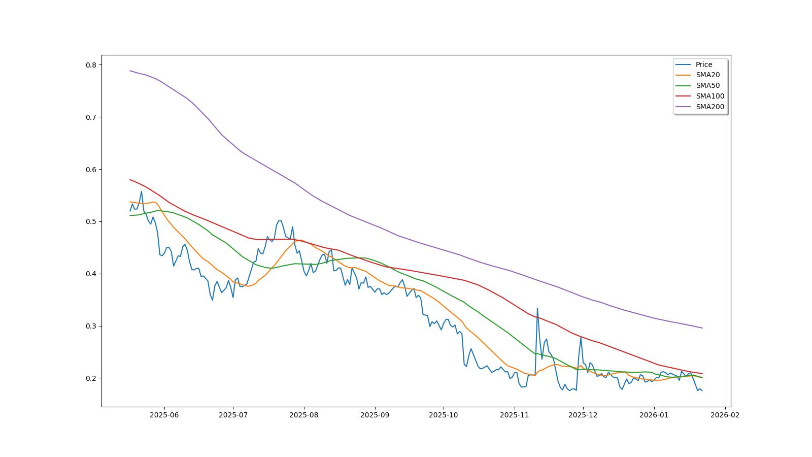 Lisk Simple Moving Averages