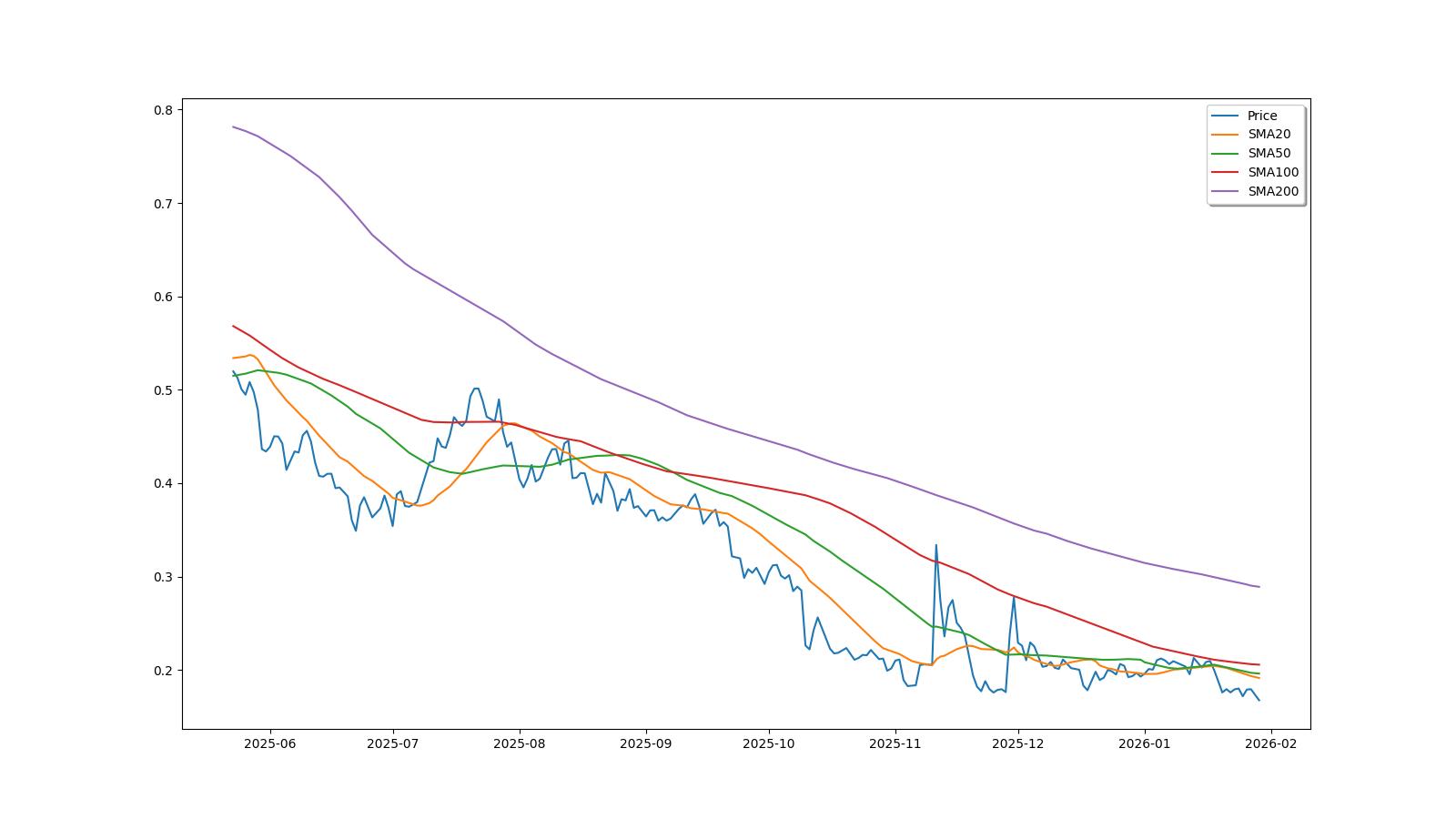Lisk Simple Moving Averages