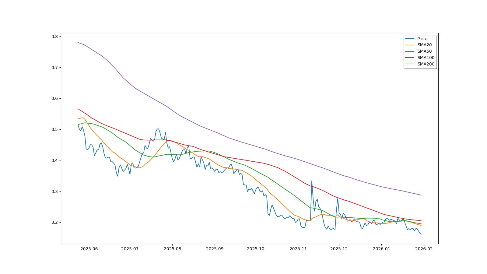 Lisk Simple Moving Averages