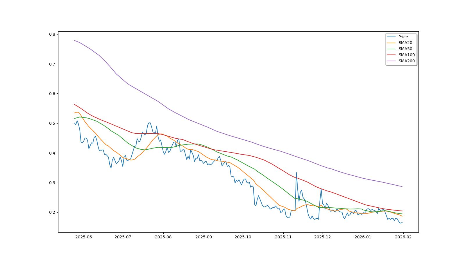 Lisk Simple Moving Averages