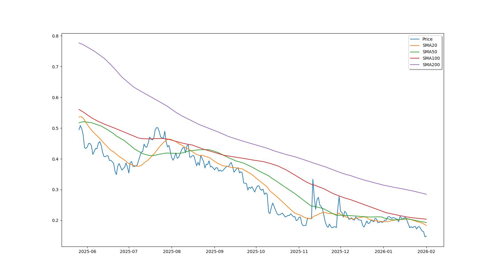 Lisk Simple Moving Averages