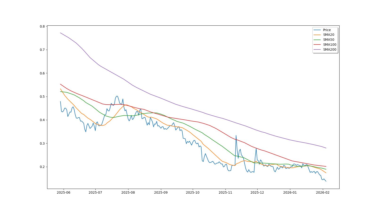 리스크 Simple Moving Averages