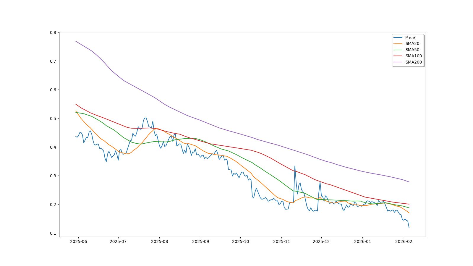 Lisk Simple Moving Averages