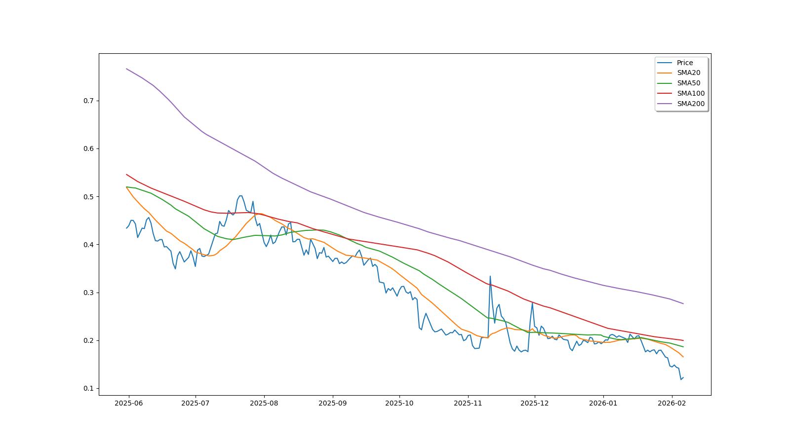 Lisk Simple Moving Averages