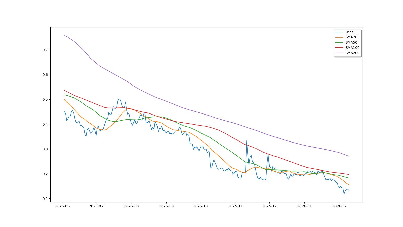 Lisk Simple Moving Averages