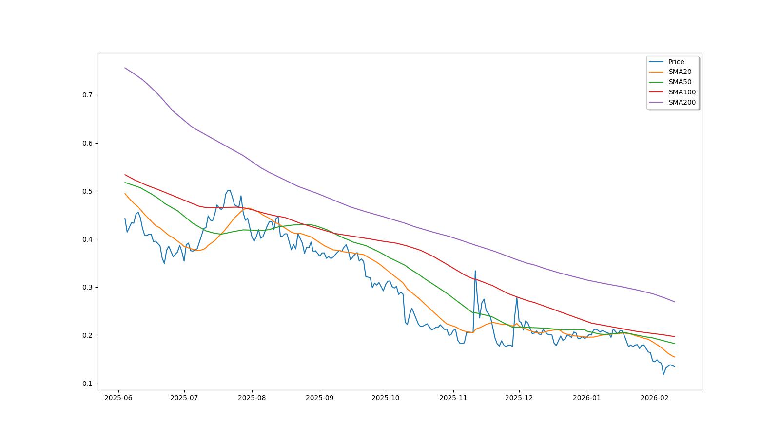 Lisk Simple Moving Averages