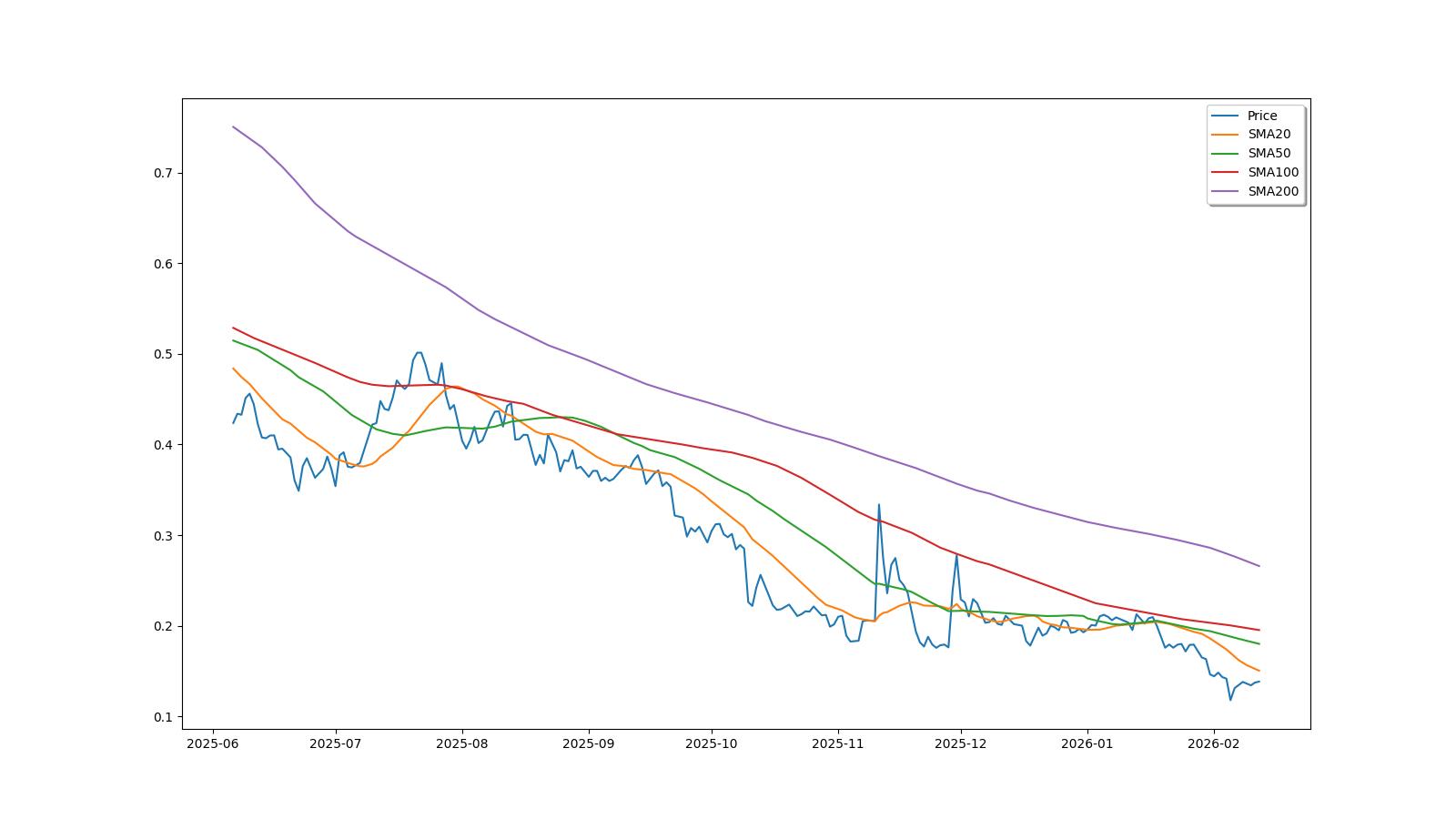Lisk Simple Moving Averages