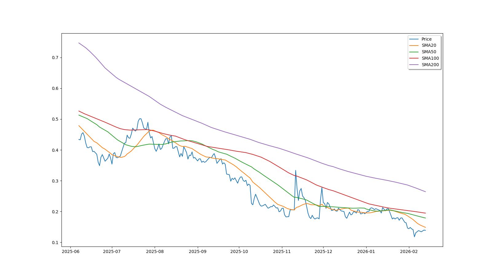 Lisk Simple Moving Averages