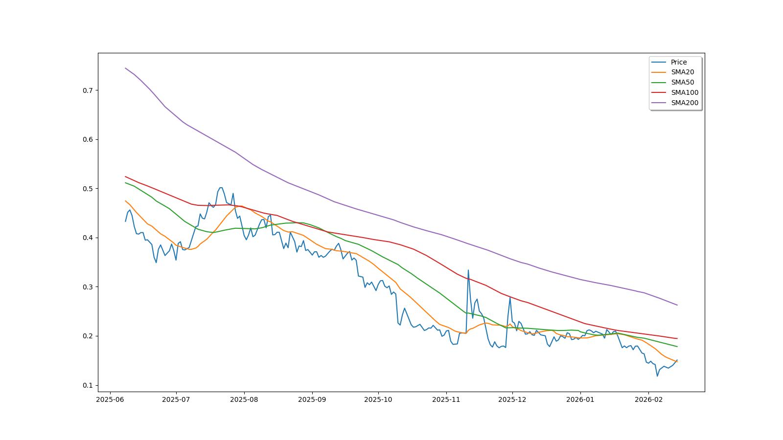 Lisk Simple Moving Averages