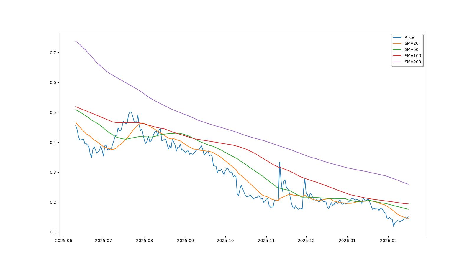 Lisk Simple Moving Averages